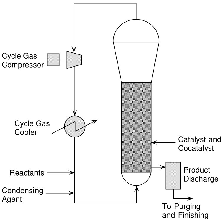 Technology: Univation UNIPOL PE